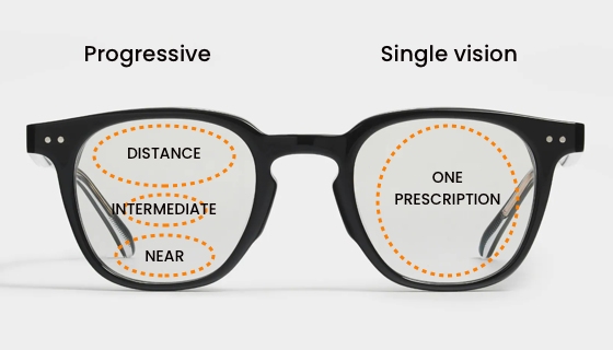 Single Vision Vs Progressive Lenses Pros Cons And More Lensmart Online Single Vision Vs Progressive Lenses Pros Cons And More Lensmart Online